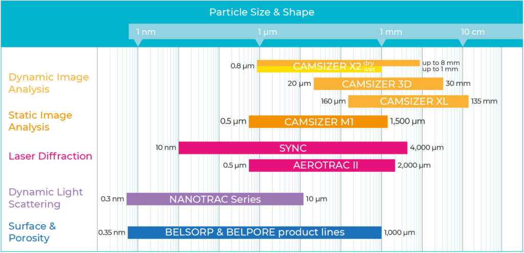 Microtrac Camsizer Online Particle & Shape Analyzer | Additive Plus
